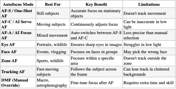 Types of Autofocus (AF) - eye AF Face AF - continuous AF - https ...
