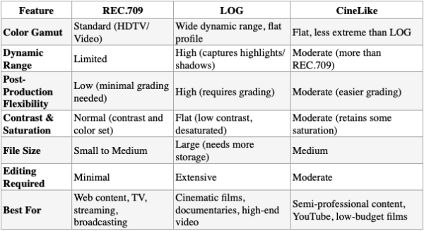 Best Colour Formats for Videos - REC.709 vs LOG vs CineLike ...