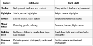 Soft Light vs Hard Light - https://moniqueharmer.photography/