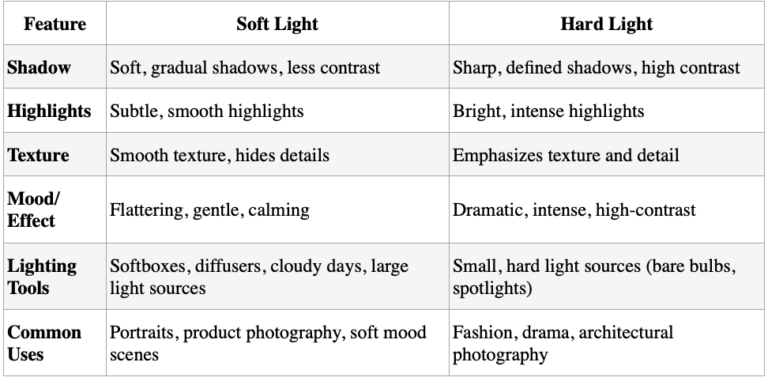 Soft Light vs Hard Light - https://moniqueharmer.photography/
